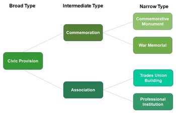 Database and Reports from the London's Historic Character Thesaurus ...